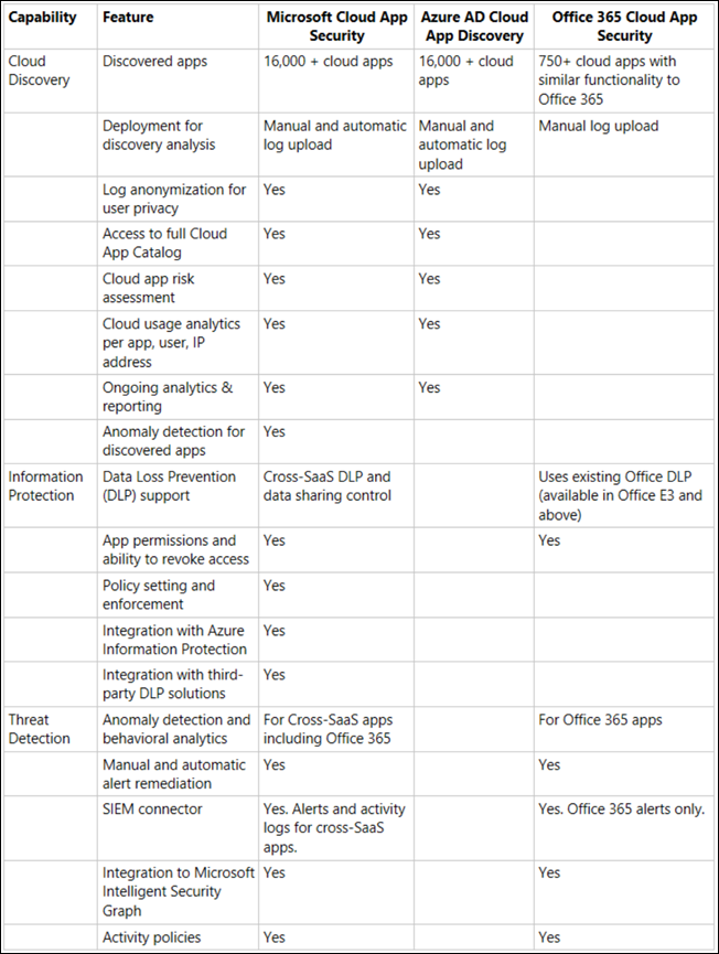 Cloud App Discovery/Security – CIAOPS