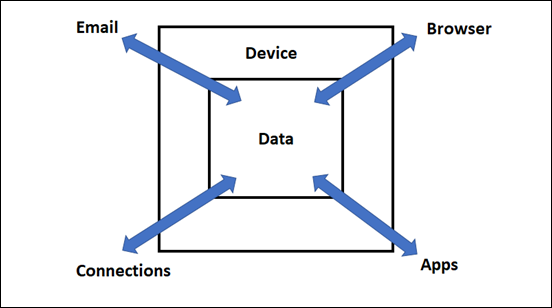A simplified protection model – CIAOPS