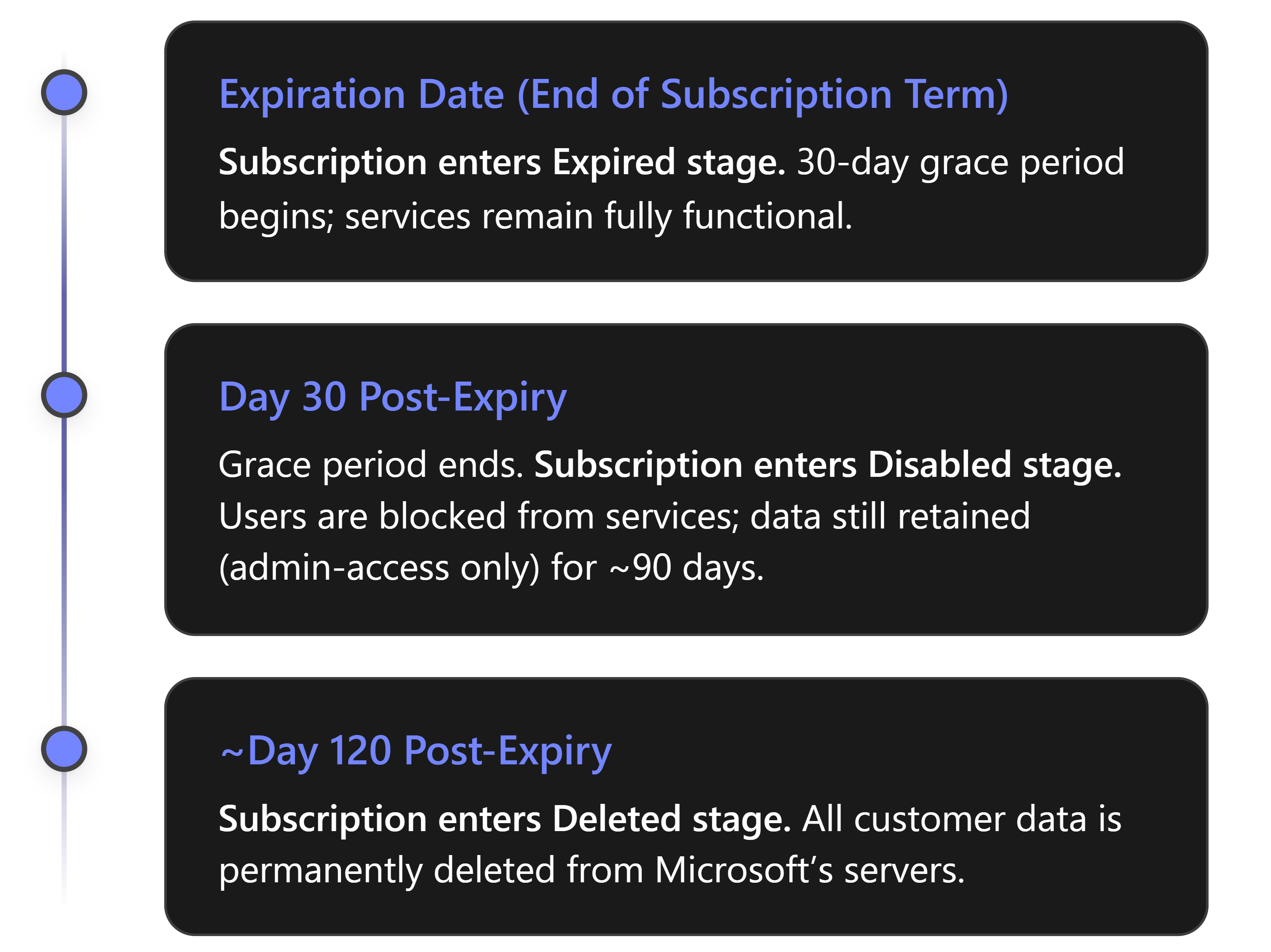Lifecycle of a Microsoft 365 Business Premium Tenant After License ...
