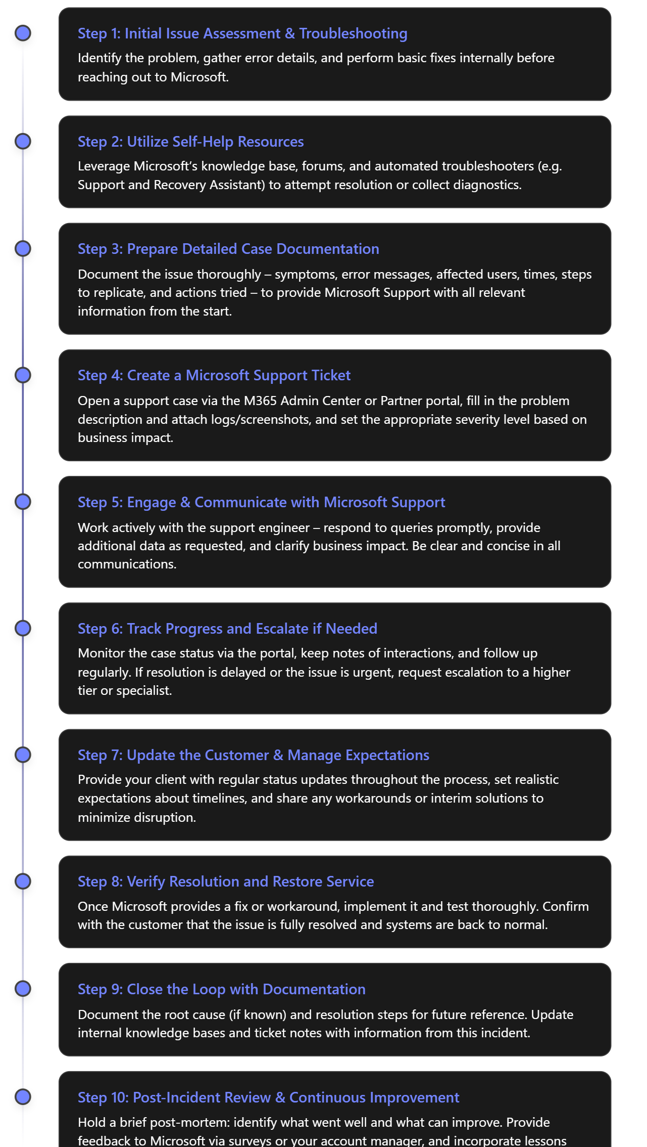 Optimizing Microsoft 365 Support Engagement for SMB MSPs: Step-by-Step ...