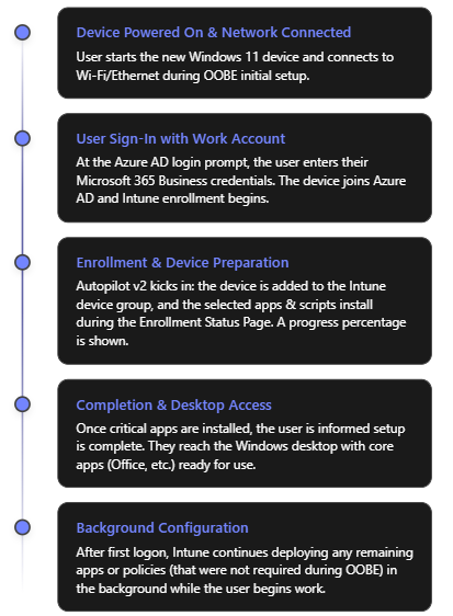Comprehensive Guide to Microsoft Autopilot v2 Deployment in Microsoft ...