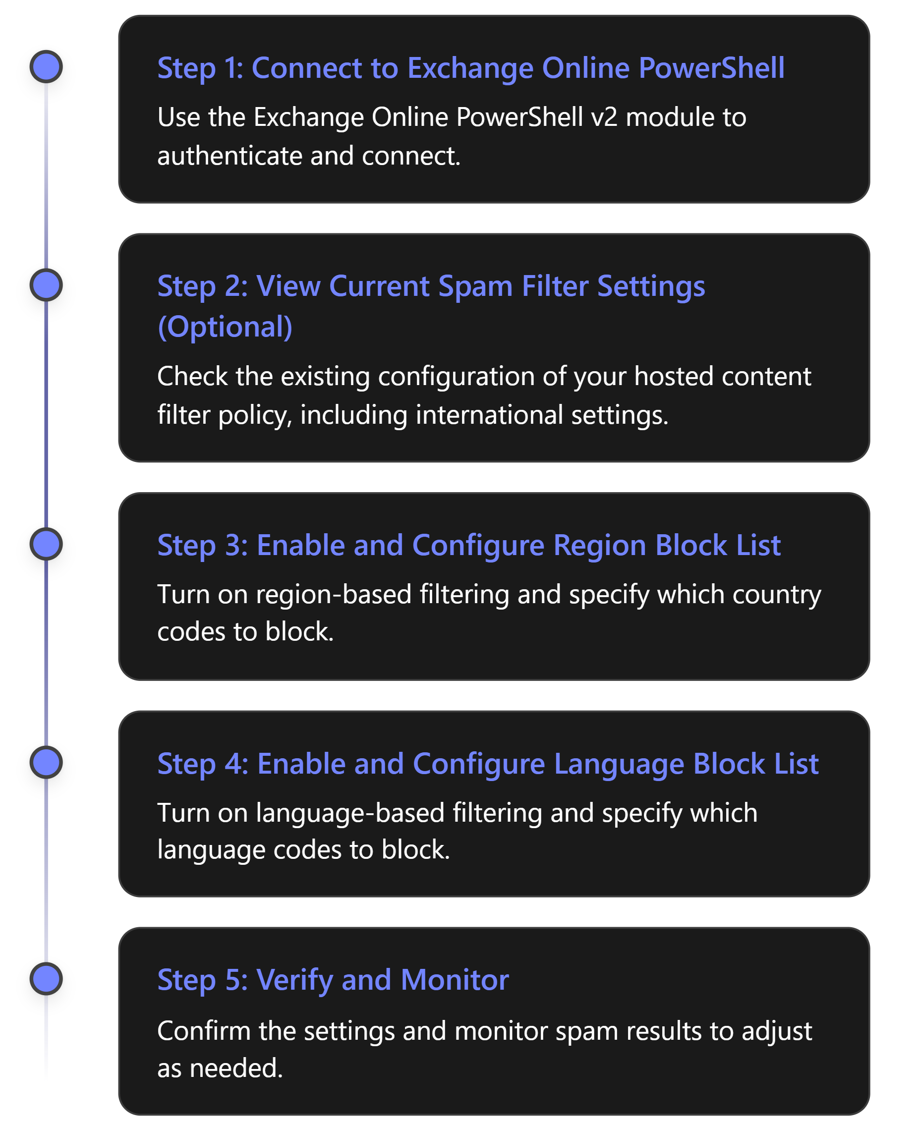 Blocking Emails by Region and Language in Exchange Online Anti-Spam ...