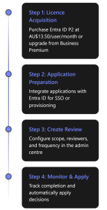 Microsoft Entra ID P2 Access Reviews: A Critical Evaluation for SMB ...