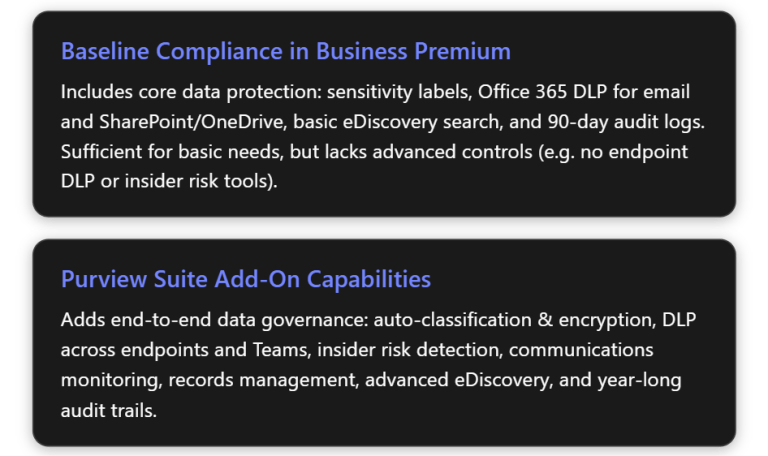 Microsoft Purview Suite for Business Premium: Features & SMB Use Cases ...