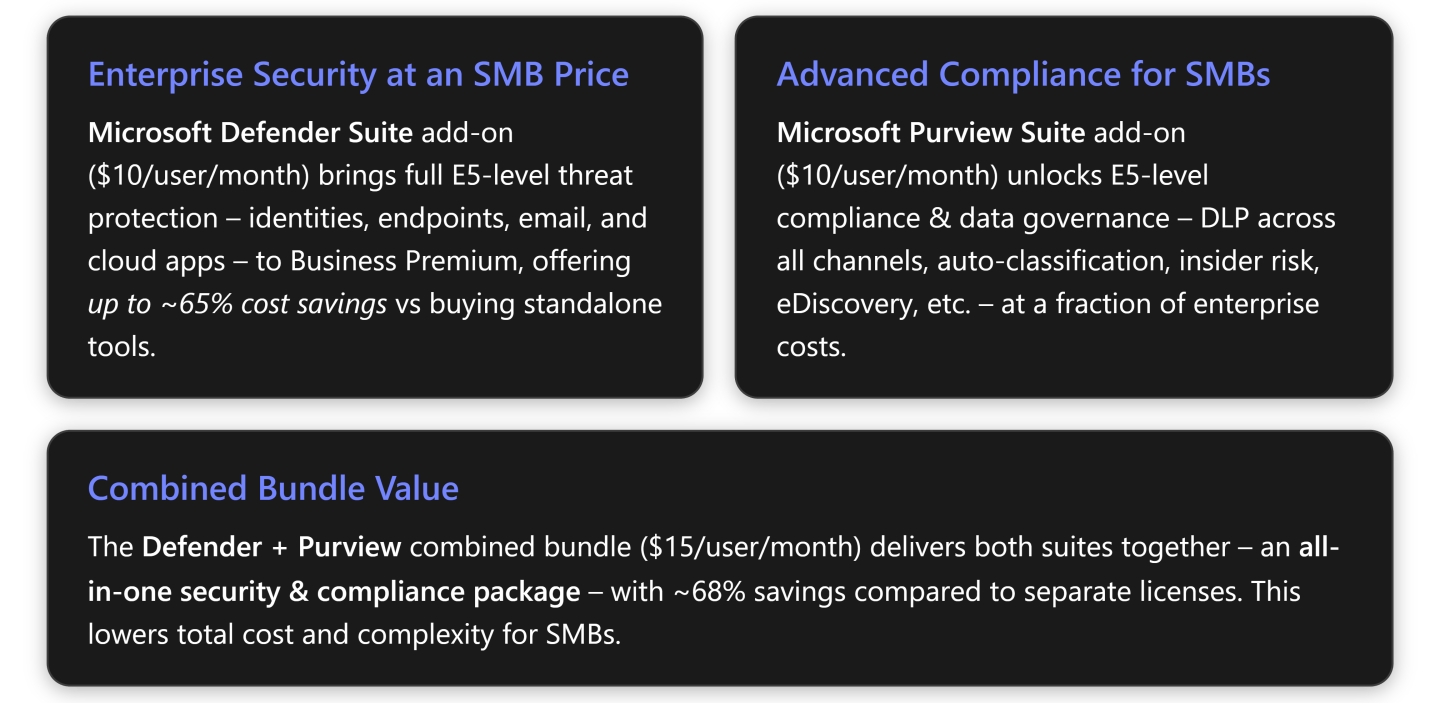 Microsoft Defender and Purview Suites for M365 Business Premium ...