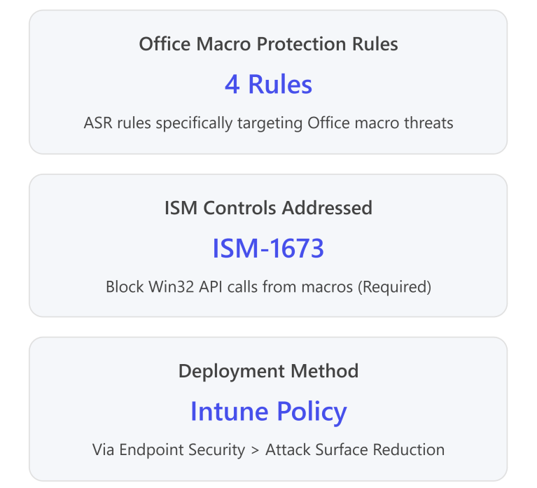 Disabling Office Macros via ASR to Meet Essential Eight Requirements ...