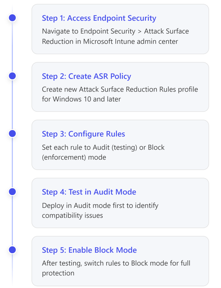 Disabling Office Macros via ASR to Meet Essential Eight Requirements ...