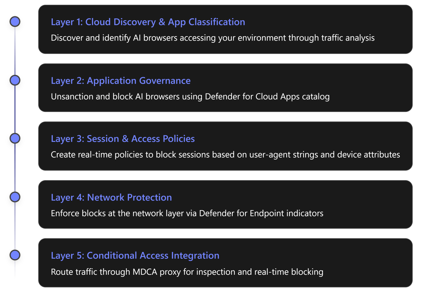 How to Configure Microsoft 365 Business Premium to Block AI Browsers: A ...